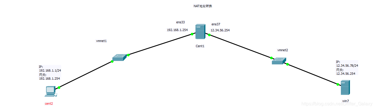 （CentOS7）iptables之网络地址转换NAT实验（SNAT、DNAT）_iptables snat 回包转换流程-CSDN博客