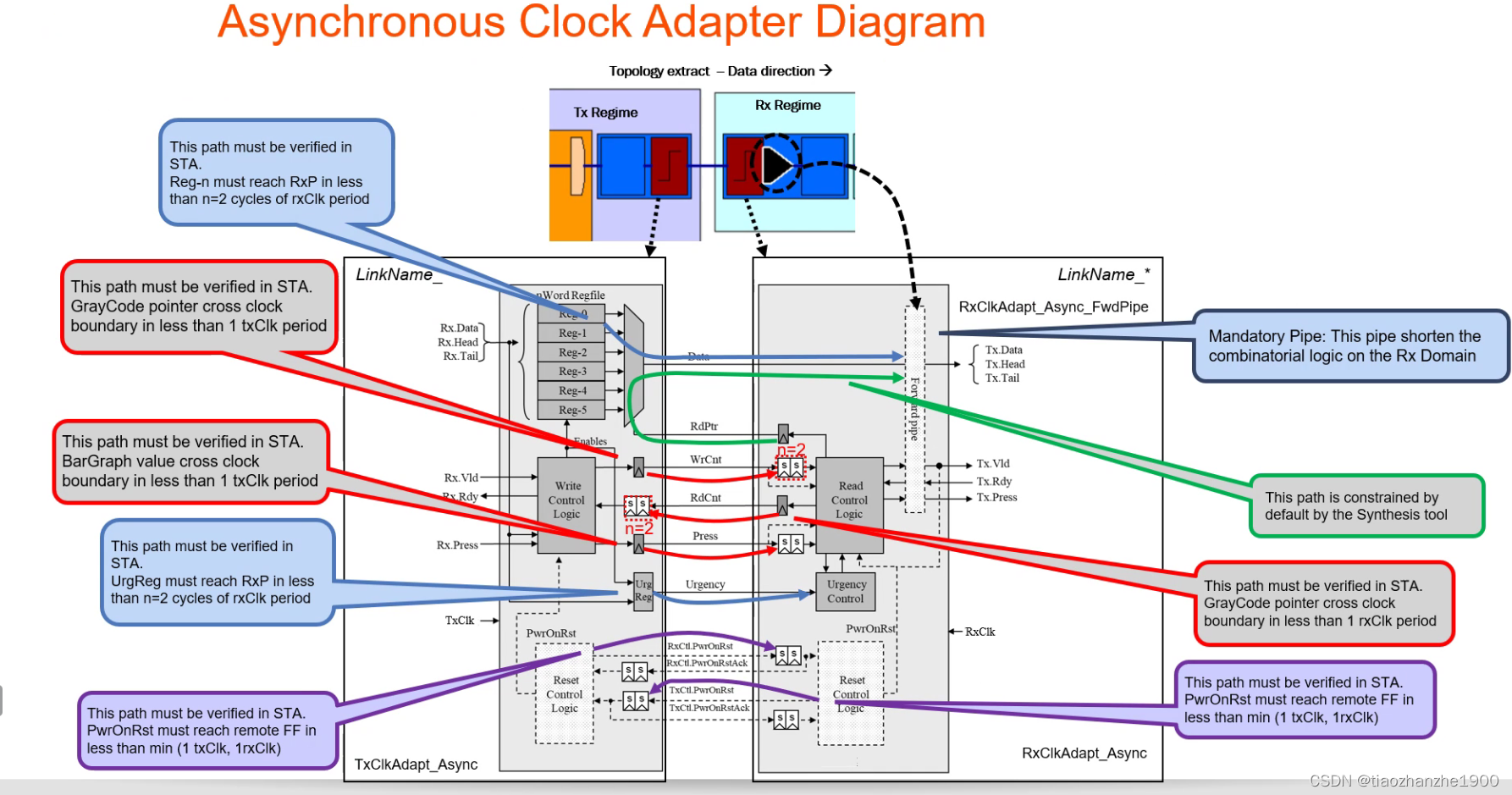 Arteris Training_flexnoc-CSDN博客