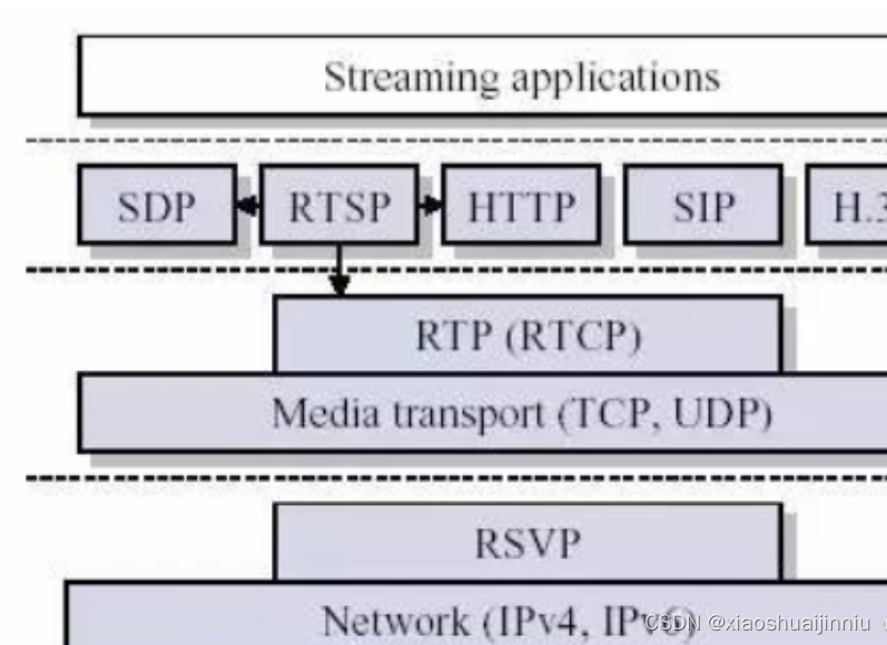 流媒体协议-RTP\RTCP协议简介_rtp协议-CSDN博客