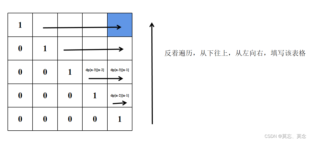 利用动态规划解决最长回文子序列问题 Csdn博客