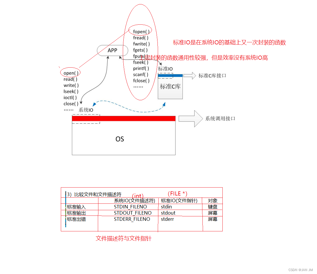 标准IO（fopen-fclose-fread-fwrite-fseek-ftell-rewind）_fclose fseek-CSDN博客