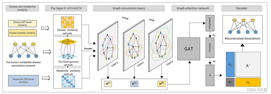 A deep learning method for predicting metabolite–disease associations ...