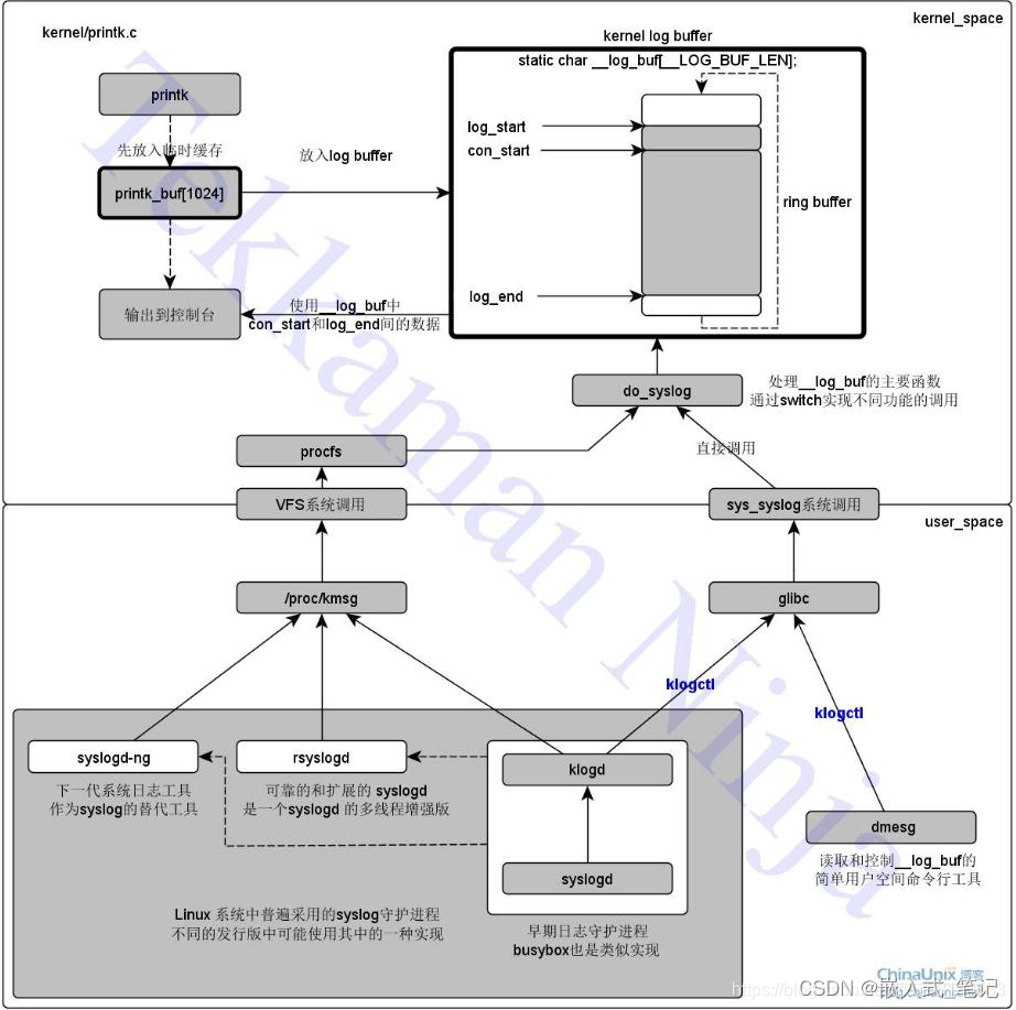 RK3568平台 （调试篇）内核printk打印级别_内核打印等级-CSDN博客