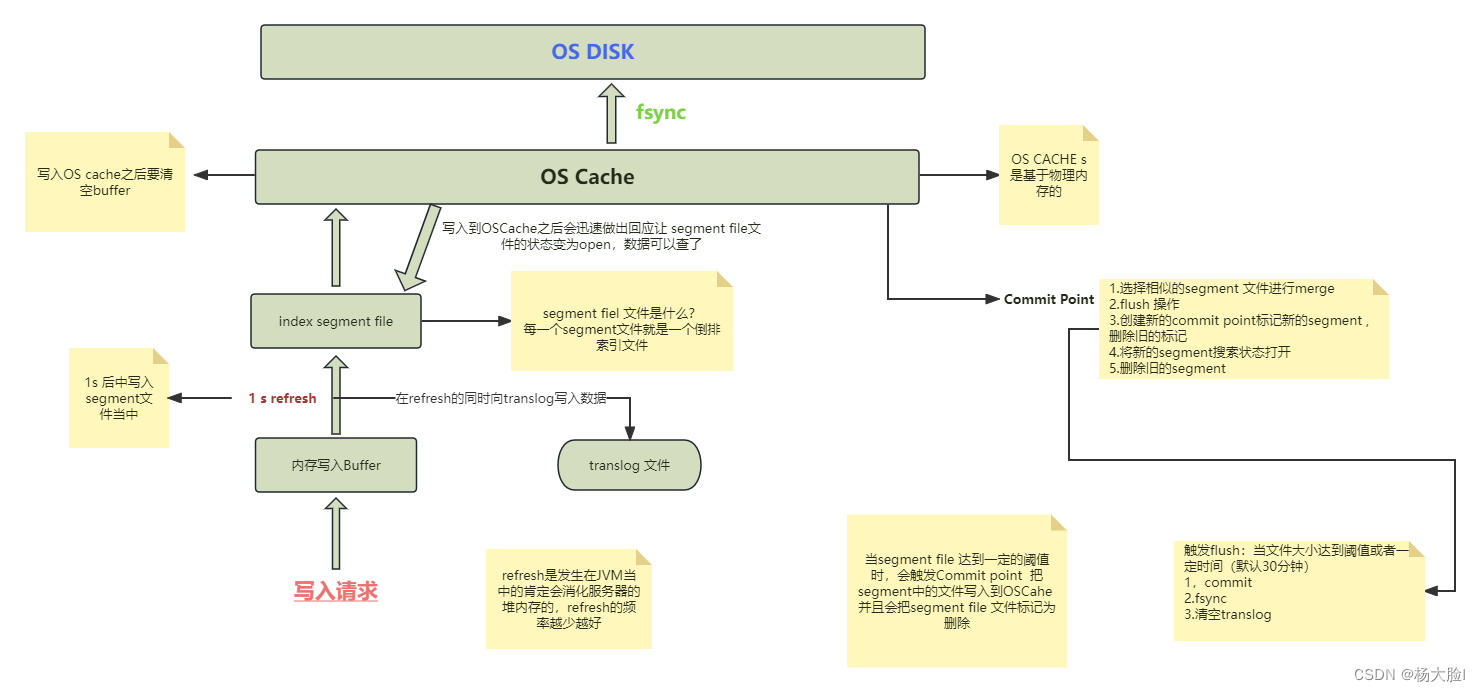 elasticSearch写入原理_elasticsearch什么时候写入-CSDN博客