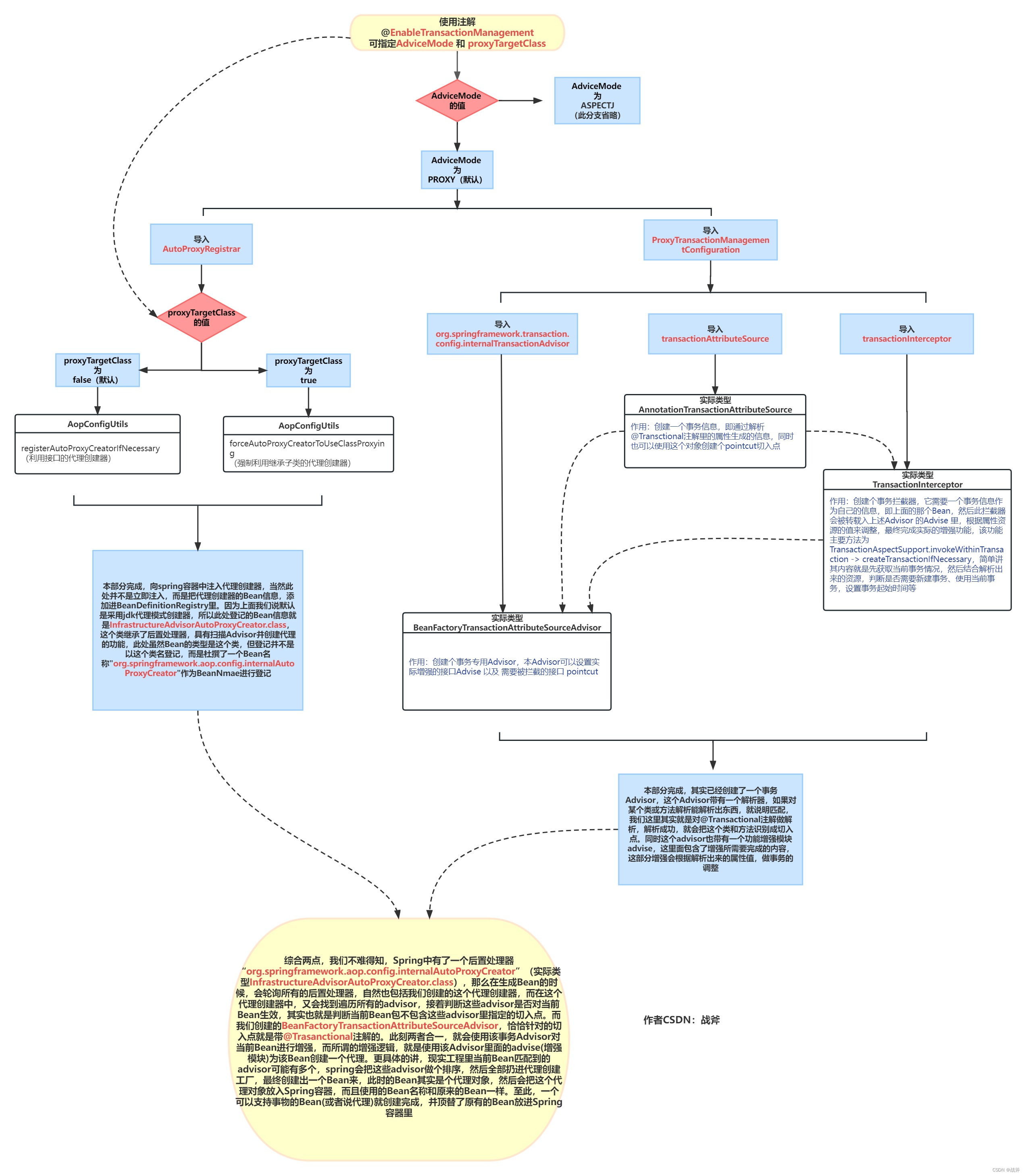 Spring事务畅谈 —— 由浅入深彻底弄懂 @Transactional注解-CSDN博客