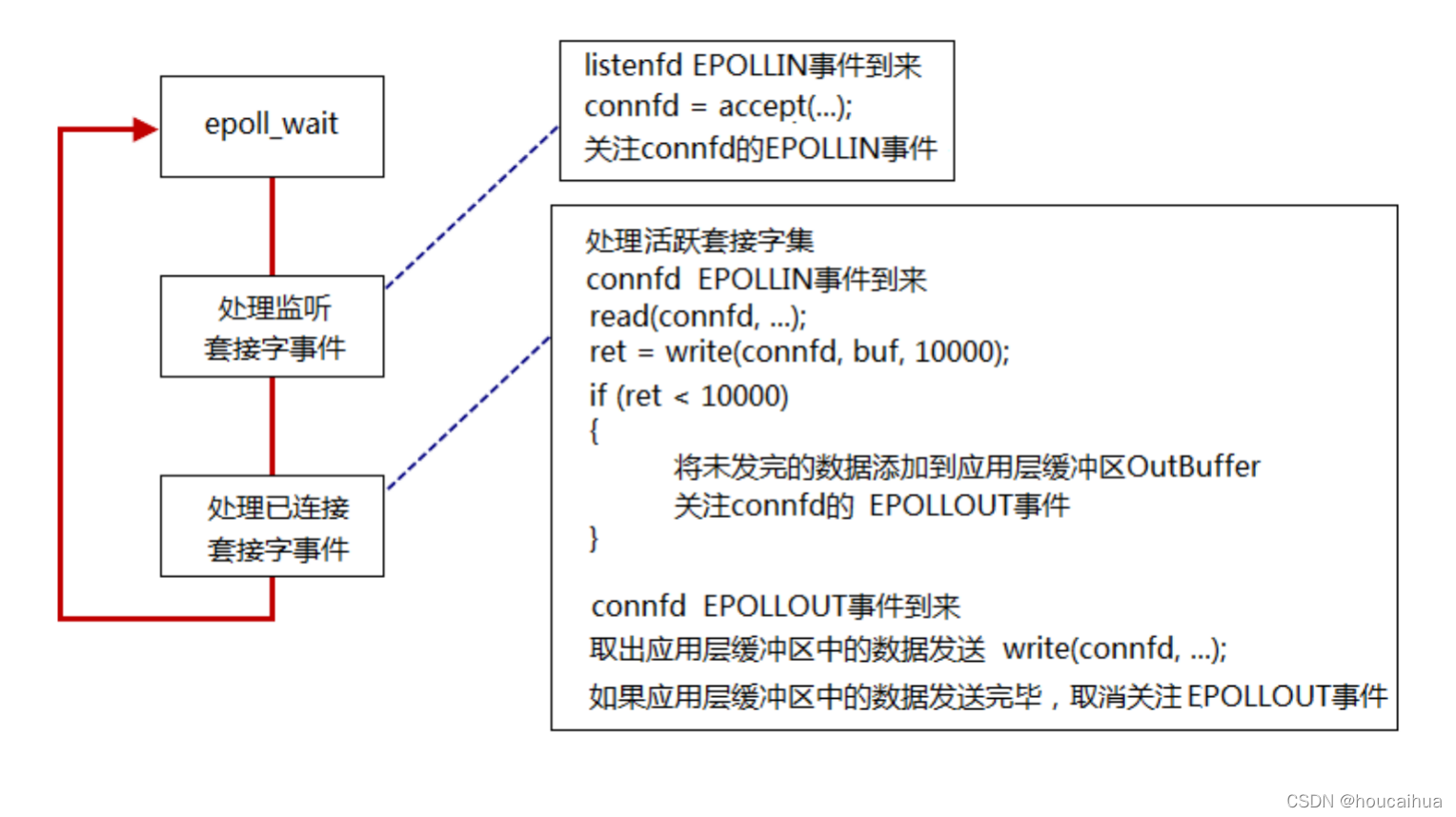 网络I/O复用之epoll_epoll busy-loop-CSDN博客