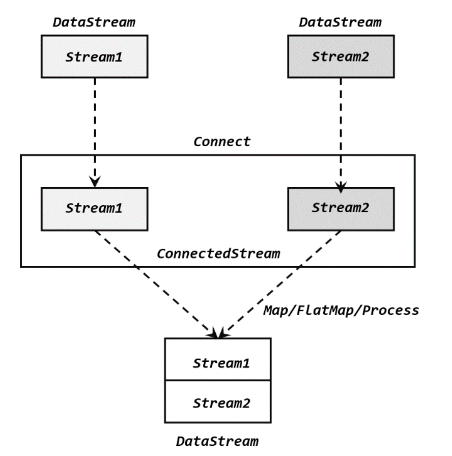 Flink-多流转换(Union、Connect、Join)_flink union-CSDN博客