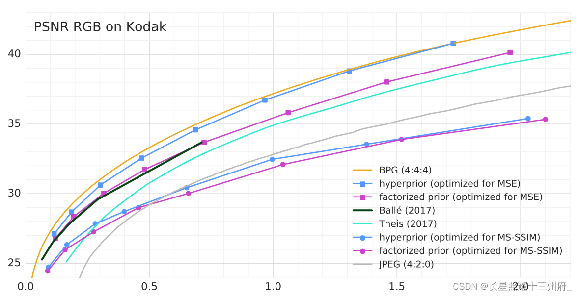 论文解读-Variational Image Compression With a Scale Hyperprior-CSDN博客