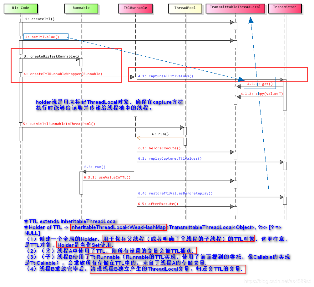 TransmittableThreadLocal相关组件实用解读，及如何达到线程池中的线程复用，及使用在哪些线程数据传递场景？_transmittablethreadlocal 线程池-CSDN博客