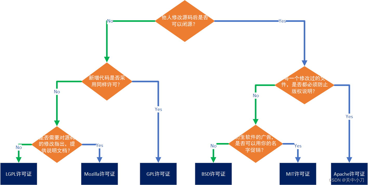 开源协议详解：LGPL, GPL, BSD, MIT, MPL, Apache-CSDN博客