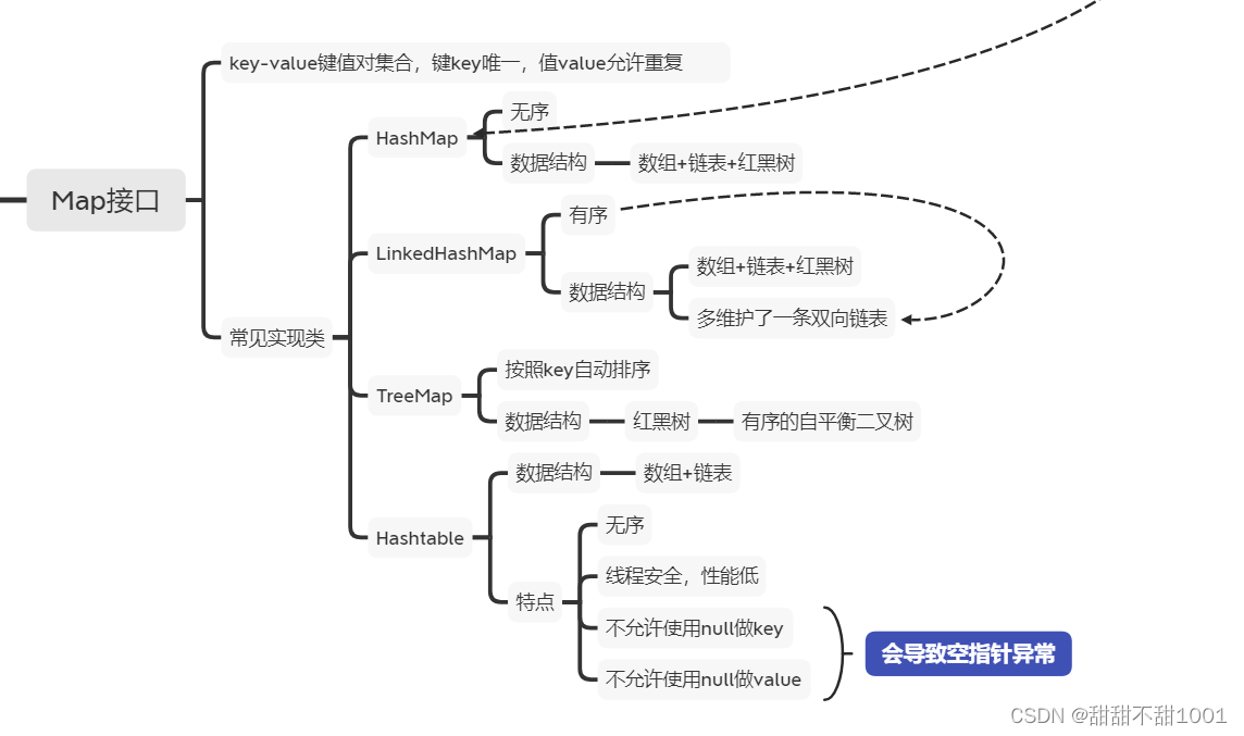 Java集合-Map接口(key-value)键值对_java key value-CSDN博客