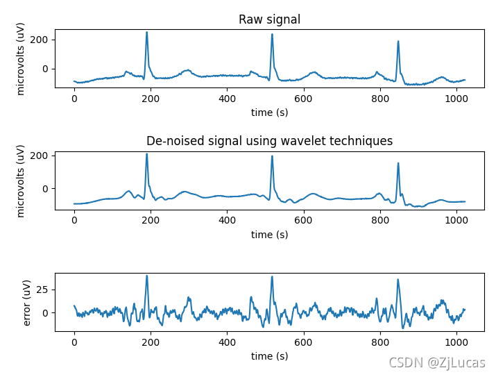 Python实现小波变换去噪_pywt.threshold-CSDN博客