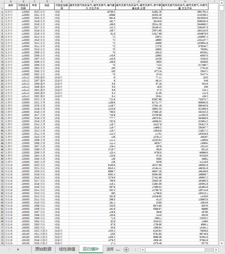 全国各地级市县级市2002-2022天然气储气能力供气管道长度外购气量含无缺失值填补-CSDN博客