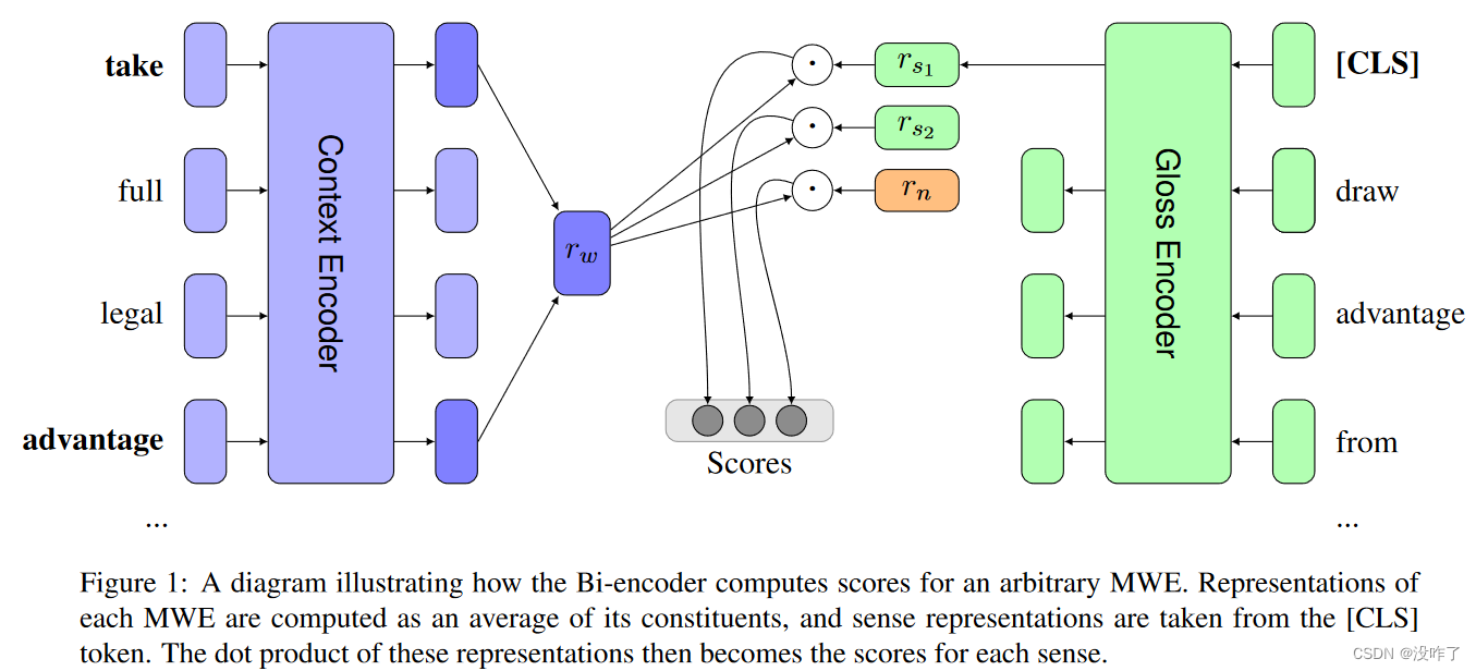 每天读一篇论文5--MWE as WSD: Solving Multiword Expression Identification with Word Sense Disambiguation ...
