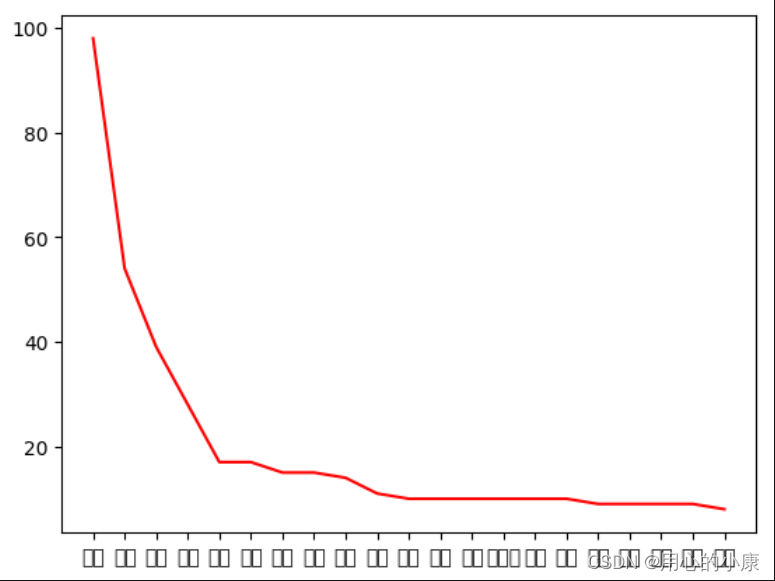matplotlib plt画图坐标无法正常显示中文问题解决 & plt.plot和plt.bar互相快速切换_plt.xticks无法正常x轴刻度显示中文标签-CSDN博客
