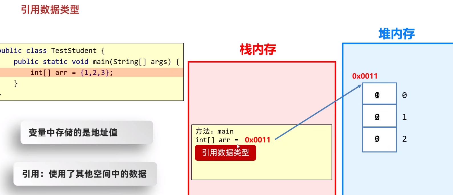 Java学习第六天笔记 方法124 基本数据类型和引用数据类型 Csdn博客