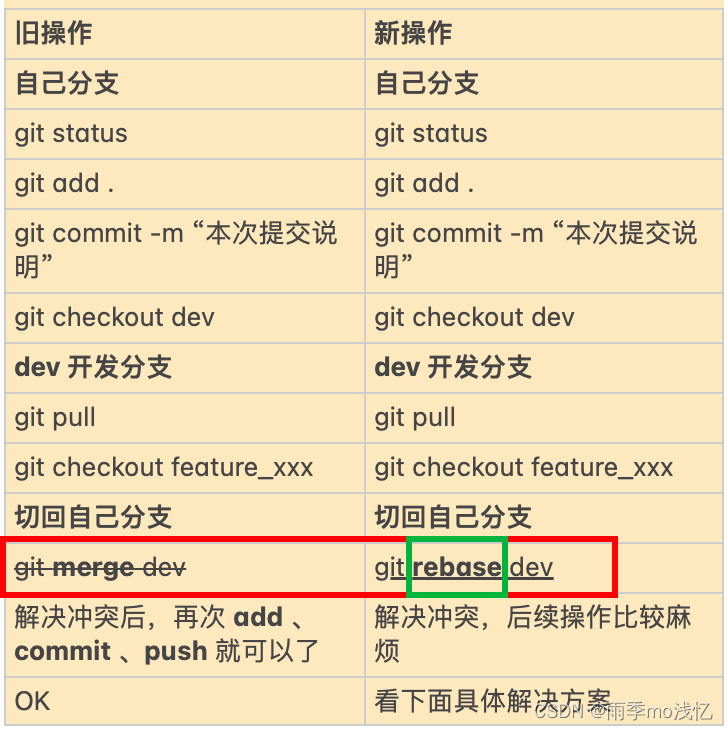 Git之merge与rebase操作命令及问题_git rebase dev-CSDN博客