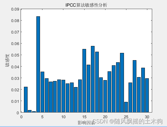 【matlab第63期】基于matlab的改进敏感性分析方法ipcc，拥挤距离与皮尔逊系数法结合实现回归与分类预测皮尔训matlab Csdn博客