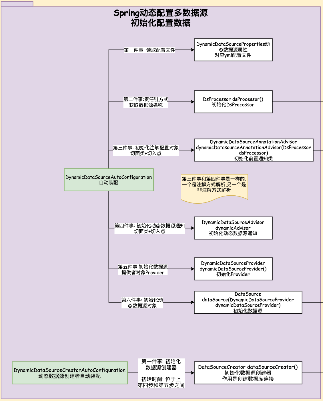 一文读懂Spring动态配置多数据源---源码详细分析_spring.datasource.dynamic-CSDN博客