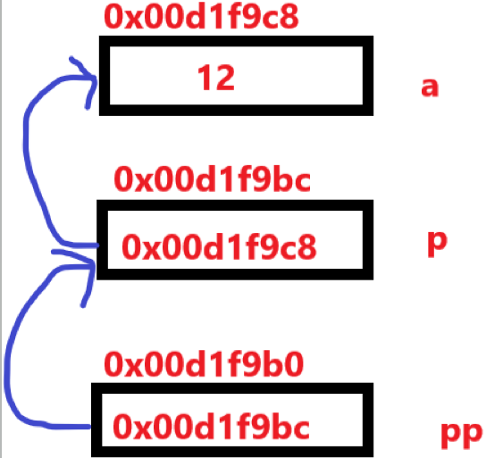 c语言的指针初阶总结_arr[i]-CSDN博客