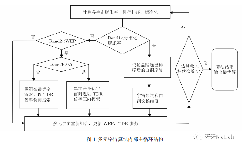 【优化求解】基于多元宇宙MVO算法求解多目标matlab代码_多目标mvo-CSDN博客