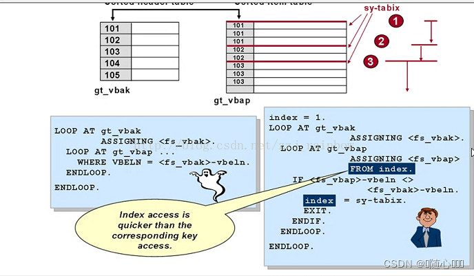 Sap Abap程序性能优化 养成良好的代码习惯sap Loop嵌套提高效率 Csdn博客 
