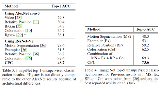 论文阅读《Representation learning with contrastive predictive coding 》（CPC）对比预测编码-CSDN博客