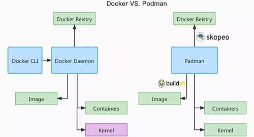 Podman与Docker：对比与共存-CSDN博客