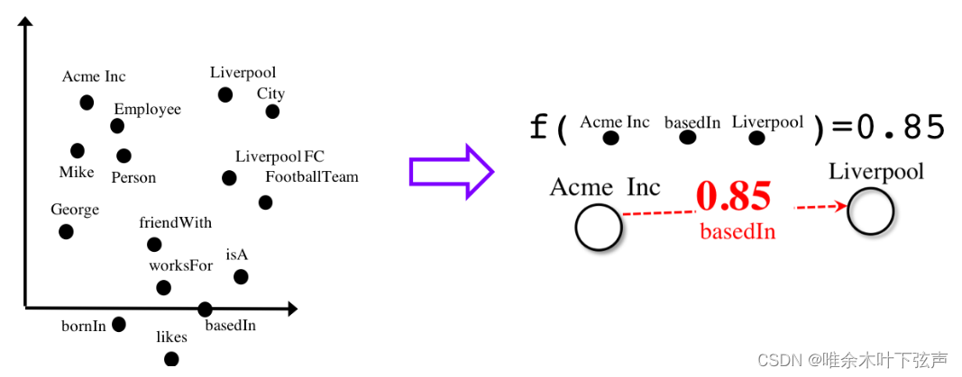 Ampligraph——基于tensorflow的python库，可用于知识图谱嵌入和链接预测-CSDN博客