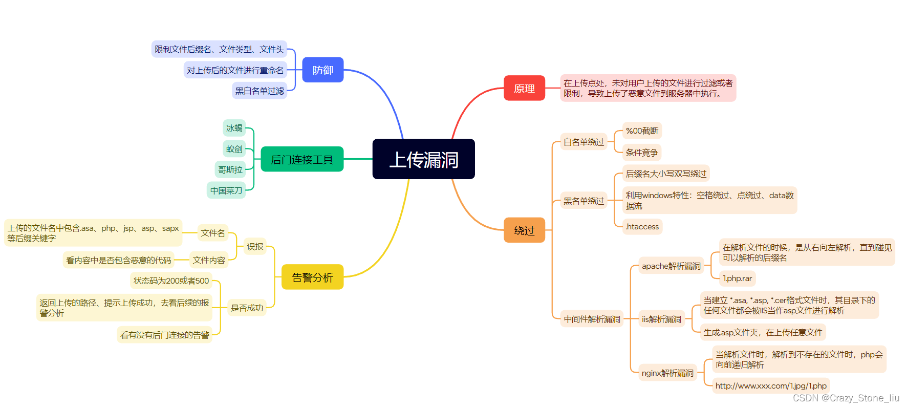 hvv常见漏洞之上传漏洞_hvv漏洞-CSDN博客