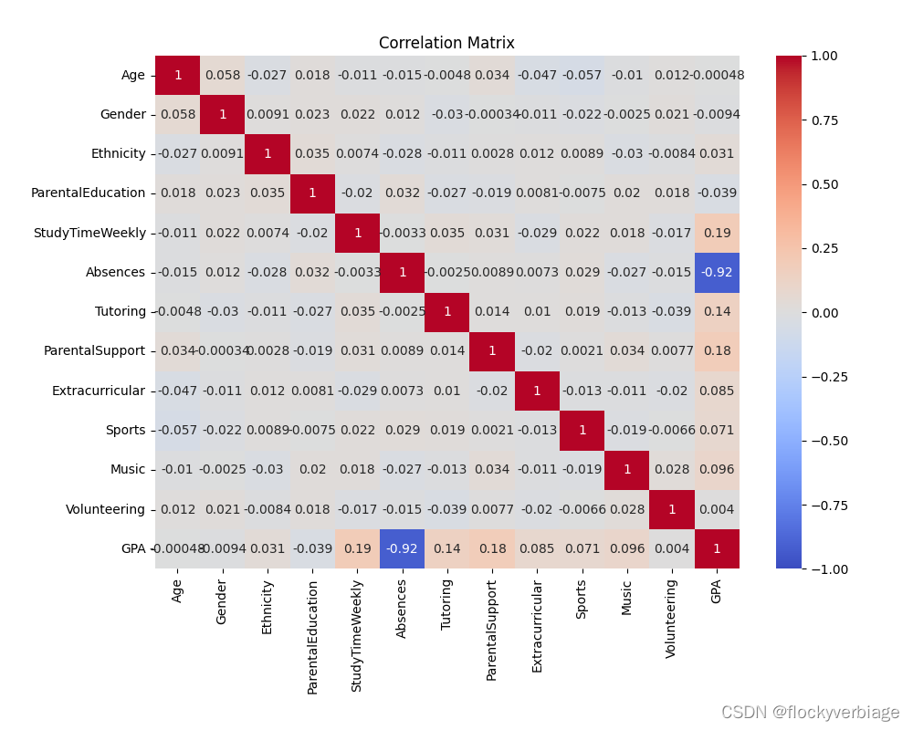 用Python对学生GPA进行线性回归分析_gpa成绩预测 python-CSDN博客