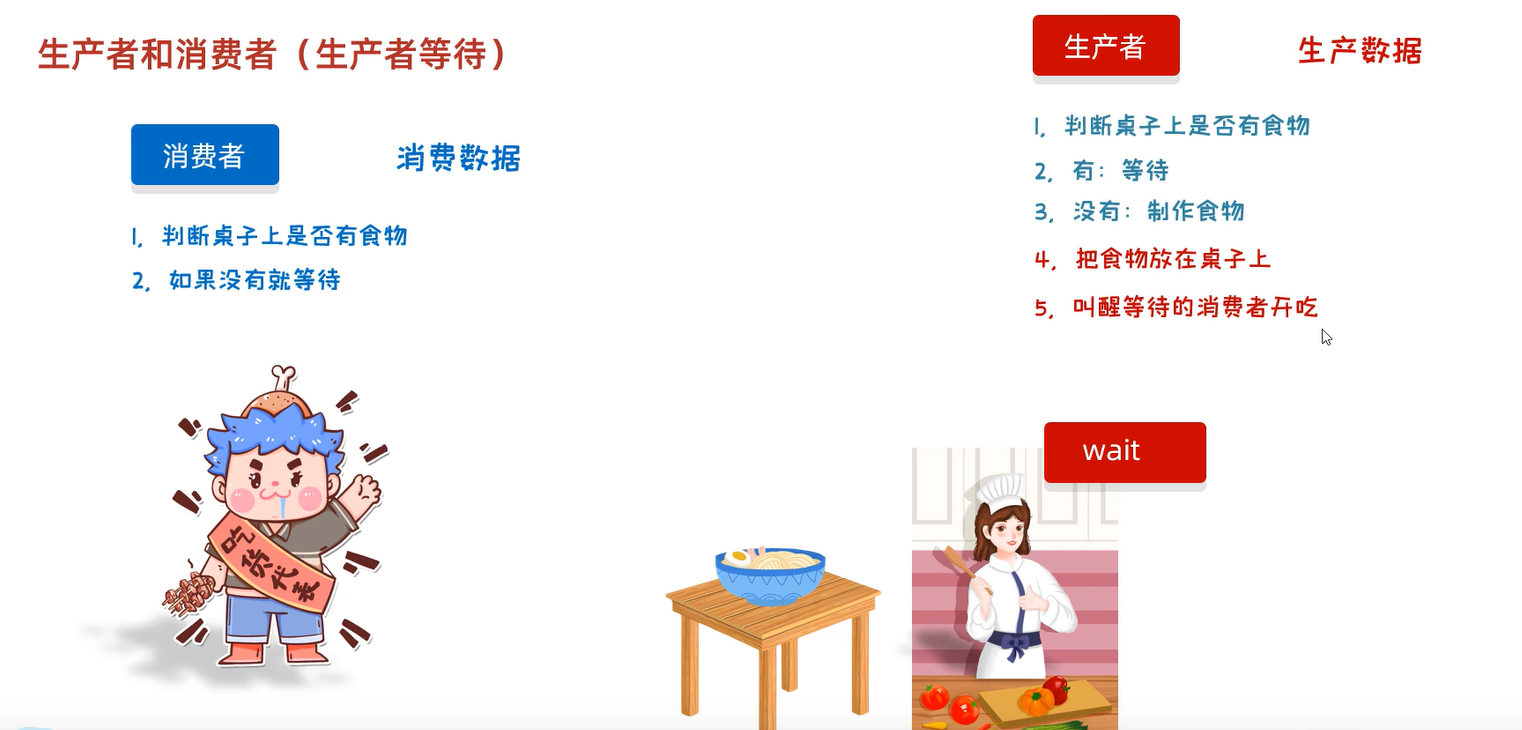 java202303java学习笔记第三十八天等待唤醒机制思路分析1-CSDN博客