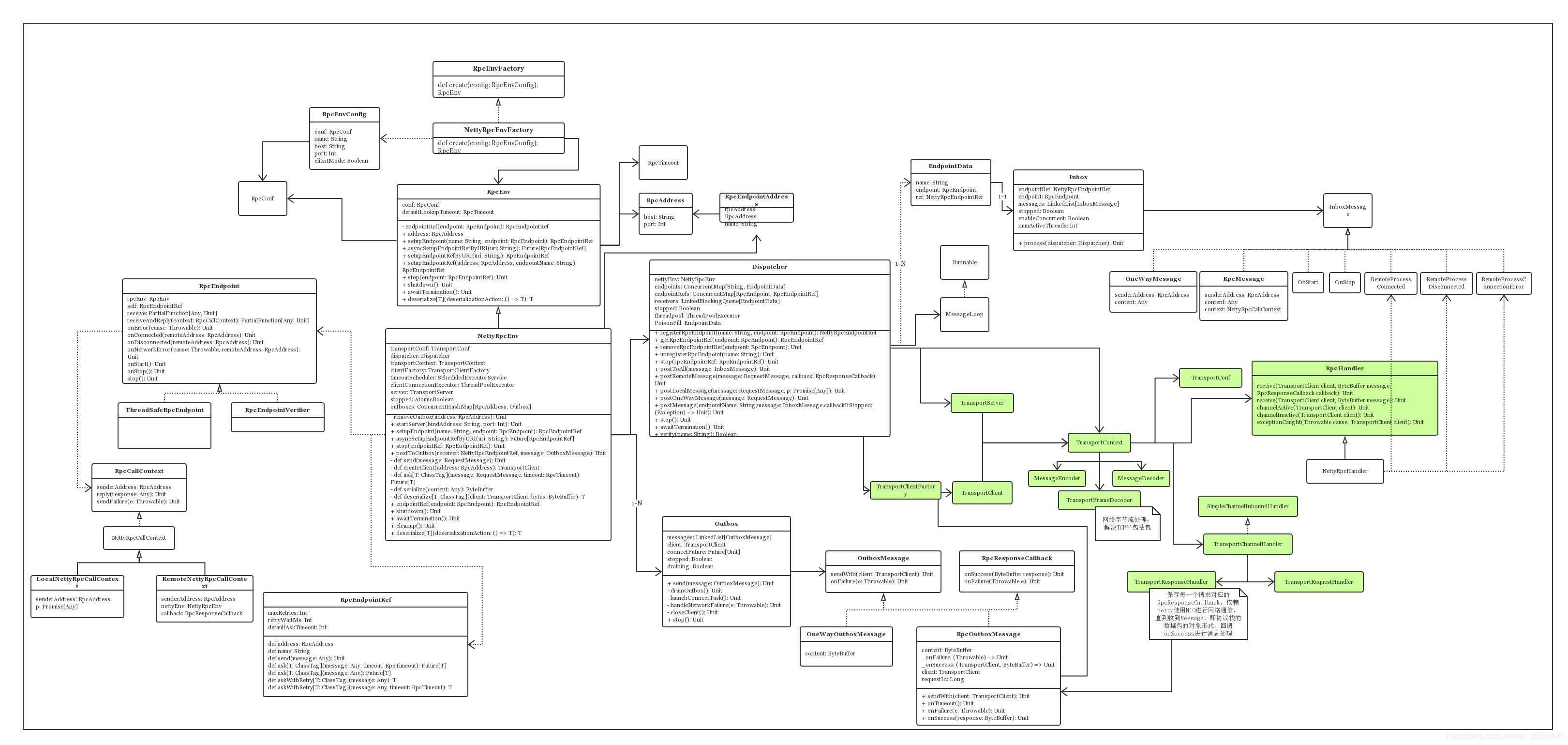深入解析Spark中的RPC_spark的rpc时序图-CSDN博客