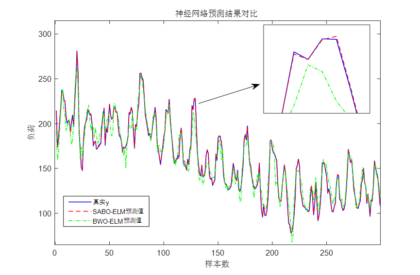 SABO-ELM电力负荷短期预测，MATLAB代码_电气负荷预测代码-CSDN博客