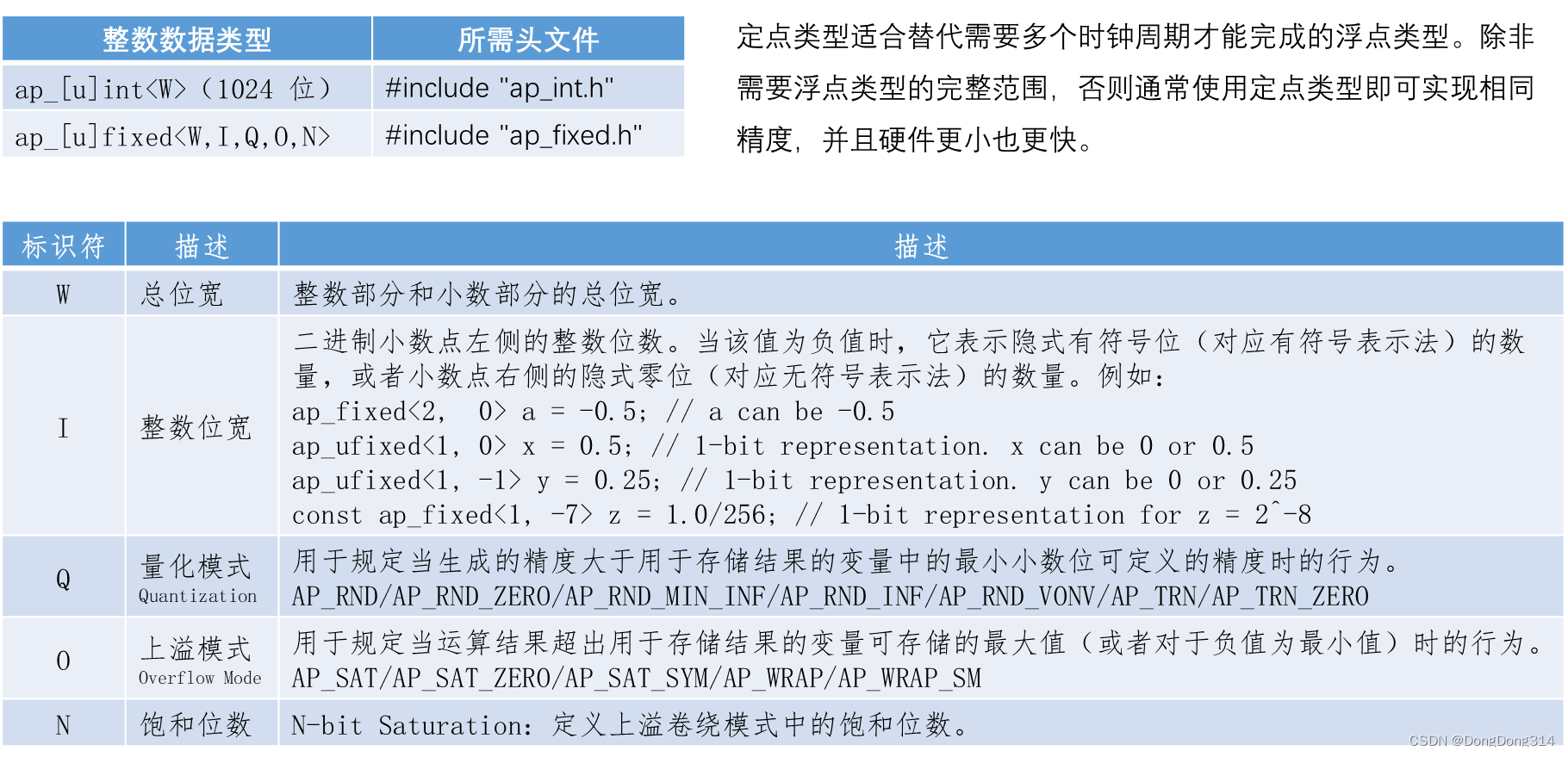 Vitis Hls 学习笔记 数据类型（任意精度：apinth Apfixedh）1csdn Vitis Hls Ap Csdn博客 