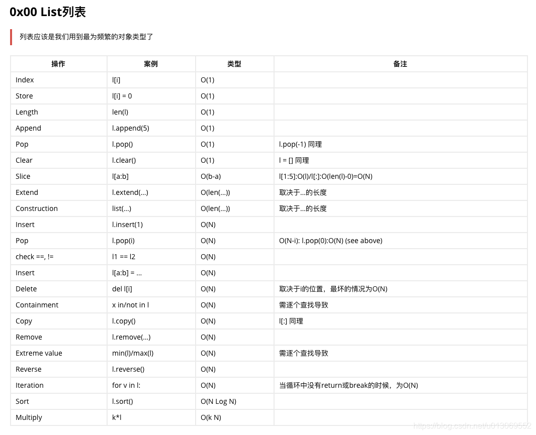 Python List，set，dict时间复杂度python Set List Dict 的时间复杂度 Csdn博客