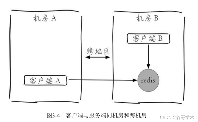 Redis入门完整教程：Redis Shell_redis-cli --pipe-CSDN博客