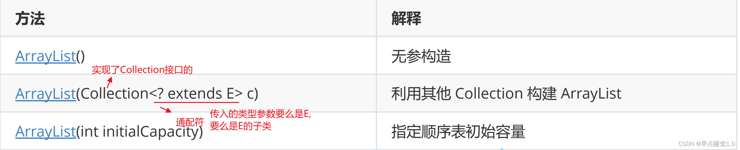 简单模拟ArrayList的底层实现_arraylist底层实现-CSDN博客