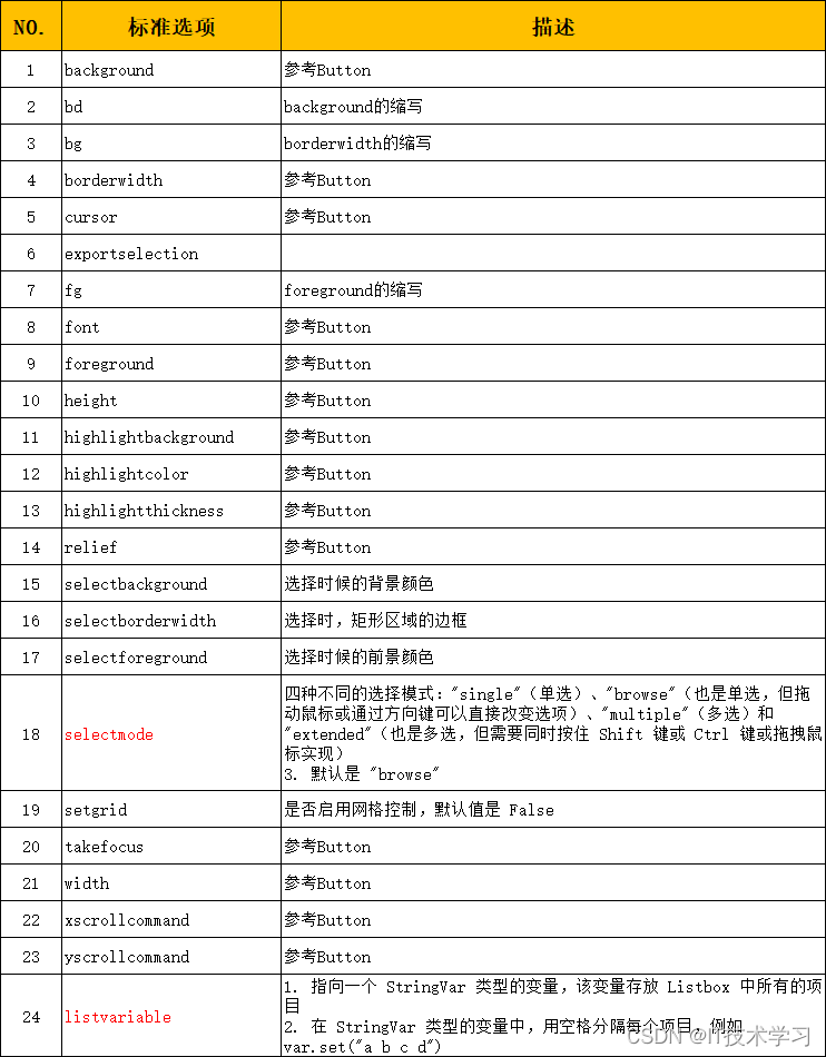Python学习笔记—— Tkinter10 Listbox列表框bad Listbox Index Djfldsjfj Must Be Active Csdn博客