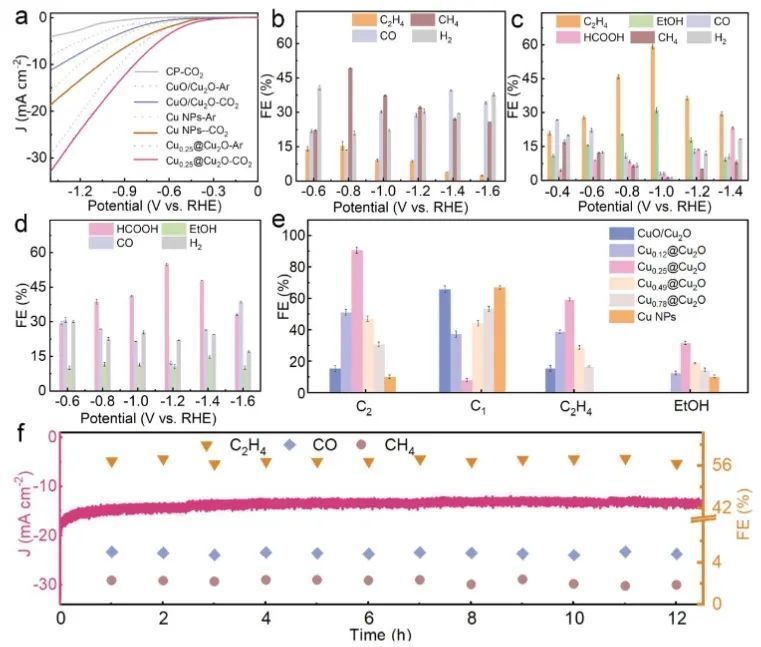 调制CuO/Cu2O上Cu(0)/Cu(I)界面，增强CO2电还原为C2_通过改变界面cu-o键的强度,改变co2电还原生成c1或c2+ 2产物的途径-CSDN博客