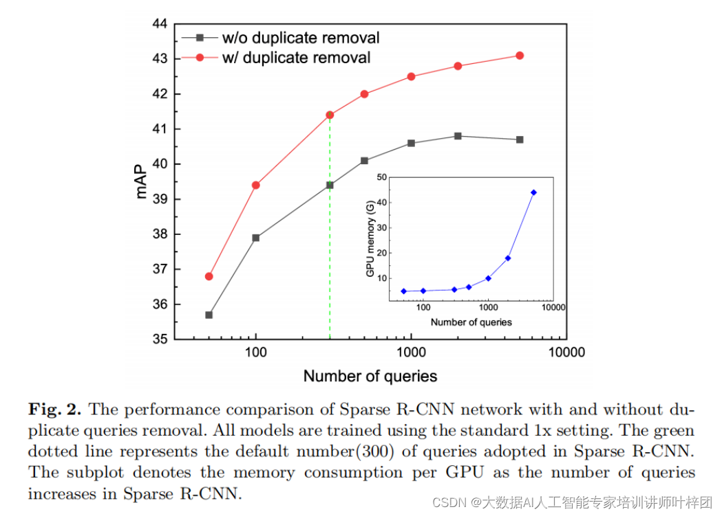 ResNet50上天 | DDQ改进Sparse RCNN让ResNet50在coco上来到了49.8的AP_deformabel detr与cascade rcnn哪个性能更好-CSDN博客