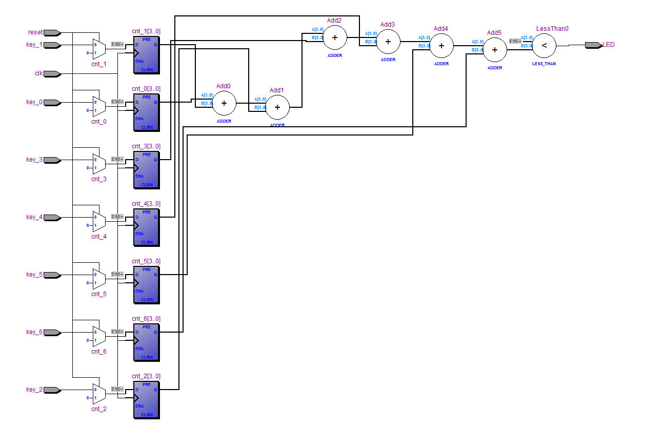 基于FPGA的7人表决器设计VHDL代码Quartus仿真_七人表决器vhdl设计仿真图-CSDN博客