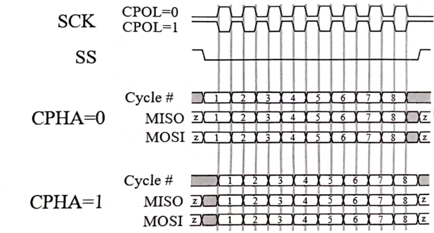总线类设备驱动——SPI_spi驱动-CSDN博客