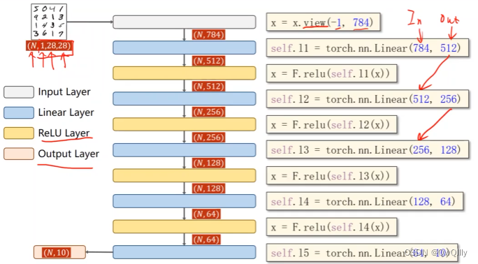 《pytorch深度学习实践》第九讲 Softmax Classifier解决多分类问题softmax分类器 Csdn博客