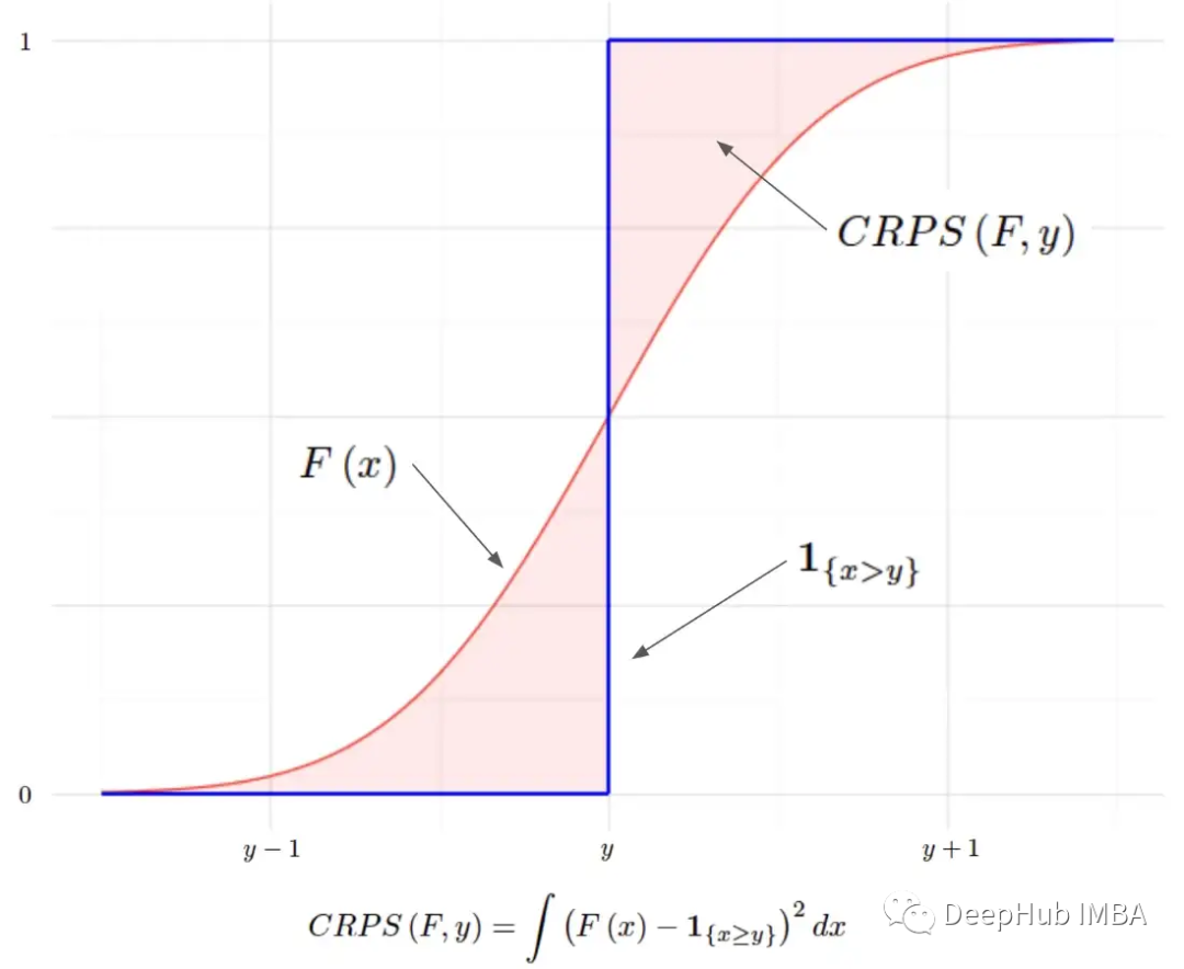 CRPS：贝叶斯机器学习模型的评分函数_continuous ranked probability score连续概率评分计算步骤-CSDN博客