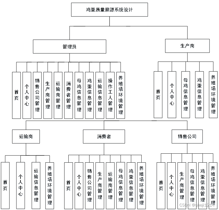 附源码 Python计算机毕业设计ssm基于rfid和二维码技术的鸡蛋质量溯源系统设计（程序lw毕设基于rfid技术的溯源系统任务书 Csdn博客