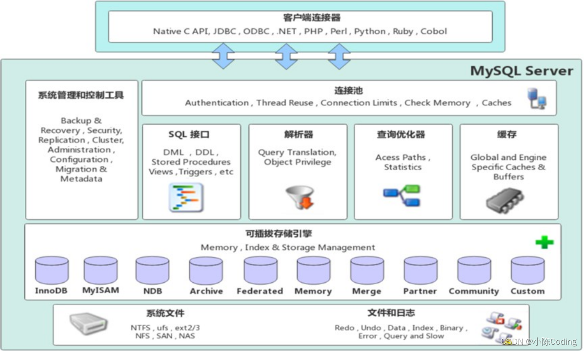 Mysql存储引擎innodb 是一种兼顾高可靠性和高性能的通用存储引擎在 Mysql 55 之后innodb Csdn博客
