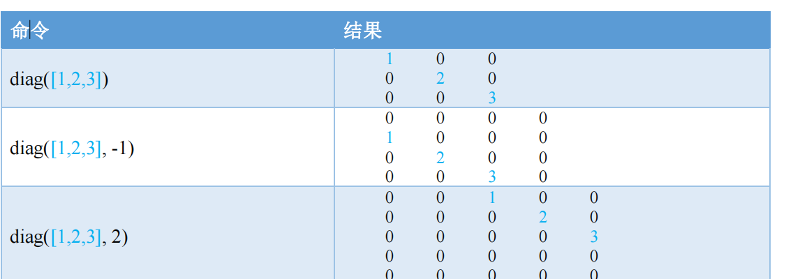【入门学习】matlab-1_end 运算符必须用在数组索引表达式中。-CSDN博客