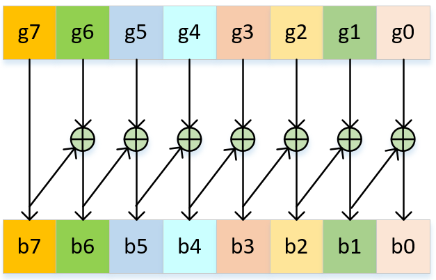 孩子都能学会的fpga：第二十三课——用fpga实现格雷码的编码和解码格雷码在fpga中怎么显示 Csdn博客