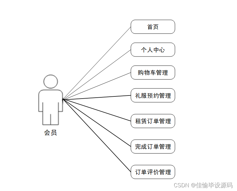 计算机毕业设计ssm基于java的礼服租赁管理系统128y99 (附源码)轻松不求人舞台服装租借管理系统的设计 Csdn博客